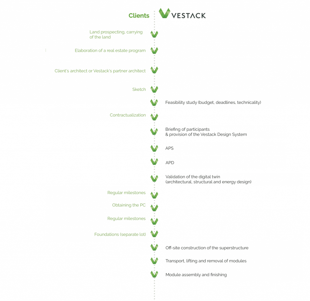 Our solution - Vestack